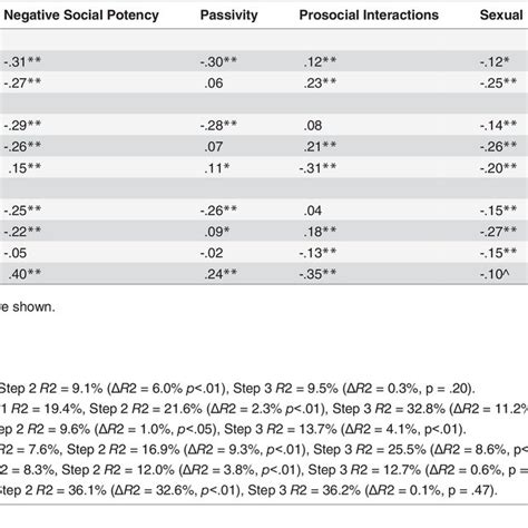 Results From Hierarchical Regression Models Predicting Subtypes Of