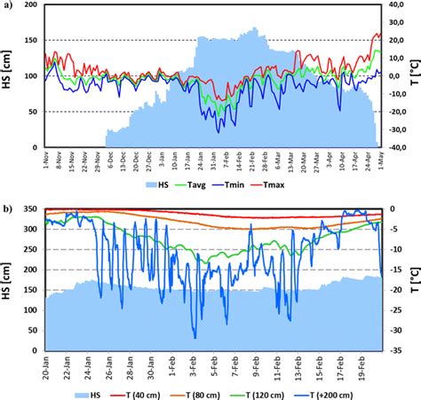 Variations Of The Diurnal Values Of Average Tavg Minimum Tmin