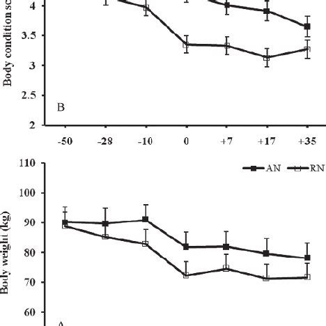 Body Weight A And Body Condition Score B Of Ewes Fed Either