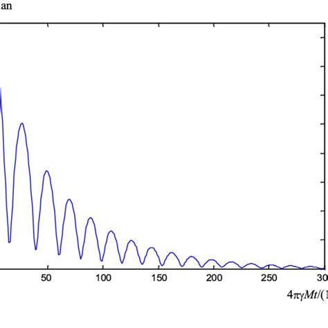 Switching Dynamics Of The Antiparallel Configuration To Perpendicular