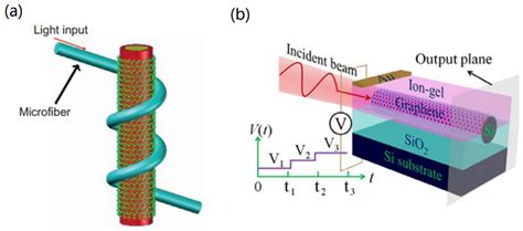 A A Stereo Graphene Coatedmicrofiber Modulator Reprinted With