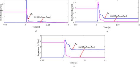 Protection Performance Under Internal Faults A Ag Fault At δ 0° Download Scientific