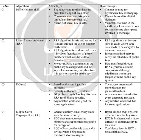 Table 1 From On Study Of Some Asymmetric Key Cryptography Algorithms