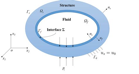 Boundary Conditions Of The Vibro Acoustic System Download Scientific Diagram