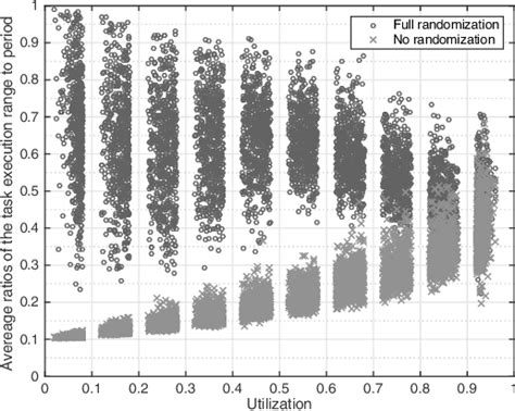 figure 11 from taskshuffler a schedule randomization protocol for