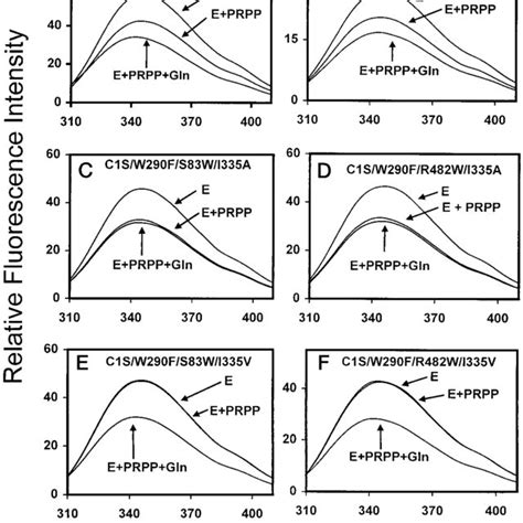 Fluorescence Emission Spectra Of Enzymes Having A Single Tryptophan