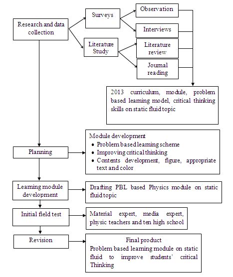 Problem Based Learning Module Development Flowchart Download Scientific Diagram