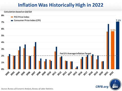 The 2022 Us Economy In Ten Charts 2023 01 27