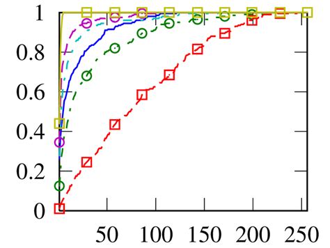 Comparison Of Different Combinations Of Target Functions And Power