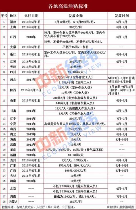 夏天到两地已上调高温津贴 你能领多少？中国国情中国网