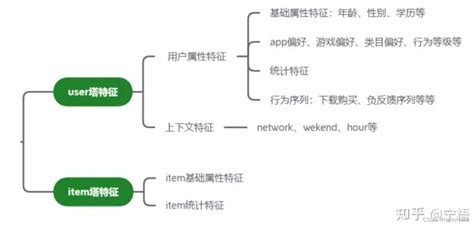 【双塔模型dssm】的原理与实现 dssm模型 csdn博客