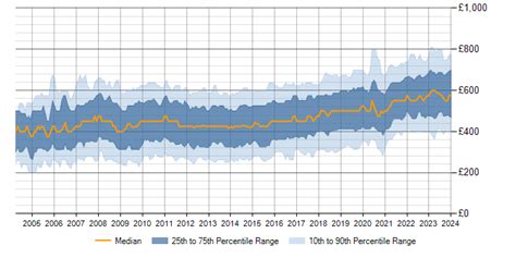 Migration Contracts In London Co Occurring Skills And Contractor Rates