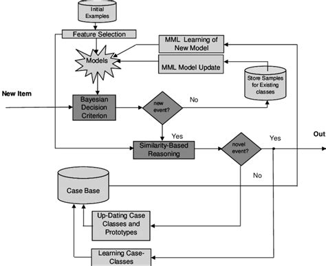 Our Novelty Detection Schema Download Scientific Diagram