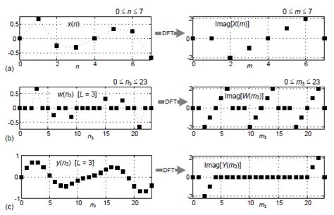 Why Time Domain Zero Stuffing Produces Multiple Frequency Domain
