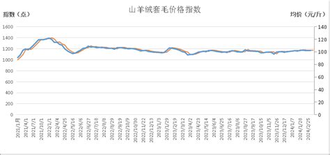 新华指数羊绒价格小幅下跌——岢岚绒山羊价格指数周报 新华网客户端