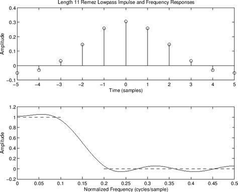 zero phase filters even impulse responses introduction to digital