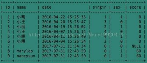 Sql查詢結果列拼接成逗號分隔的字符串方法 Walkonnet