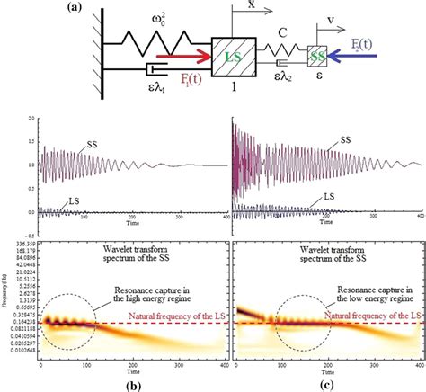 Oscillating System Composed Of A Large Scale Ls Nonlinearly Coupled Download Scientific