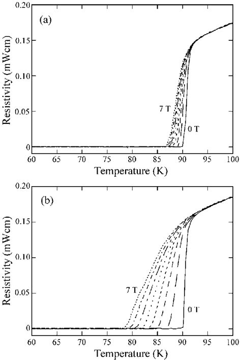 Ac Resistivity Characteristics Of The Ybco Samples Having A