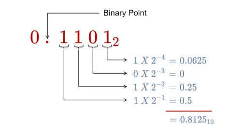 Binary Fractions Electronics Lab