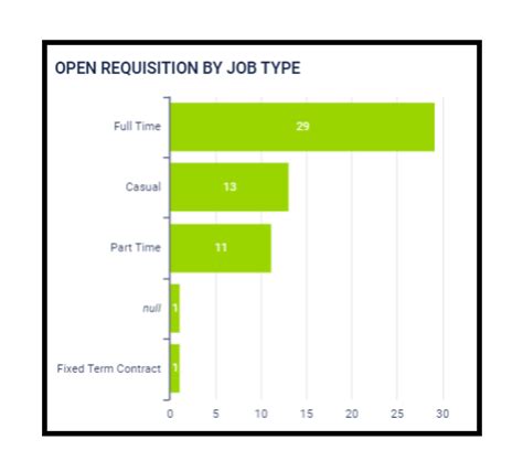 Embedded Analytics Dashboard Open Requisitions Peoplescout