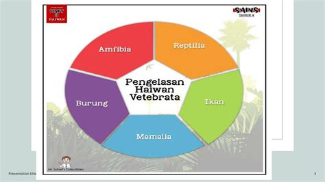 Topik 3 Haiwan Tahun 4 Klasifikasipptx
