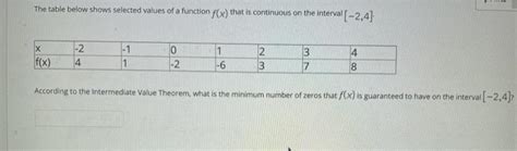Solved The Table Below Shows Selected Values Of A Function