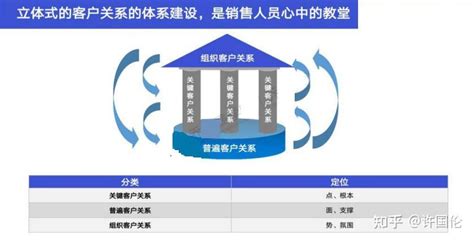 客户关系重要体现和构建 知乎
