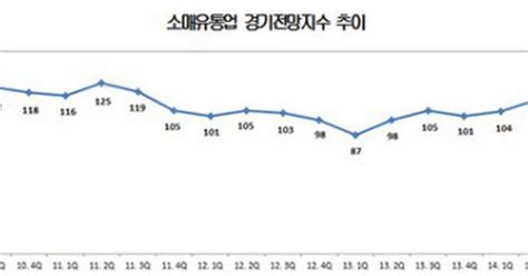 올 4q 유통업 체감경기 꽁꽁6분기 만에 기준치 밑으로 떨어져 조선비즈