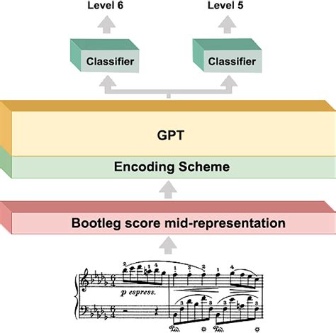 Figure From Predicting Performance Difficulty From Piano Sheet Music
