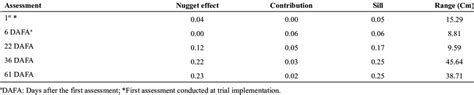 Parameters Of Spherical Semivariogram Model Referring To The Occurrence Download Table