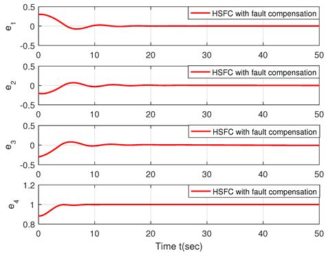 Hybrid Attitude Saturation And Fault Tolerant Control For Rigid