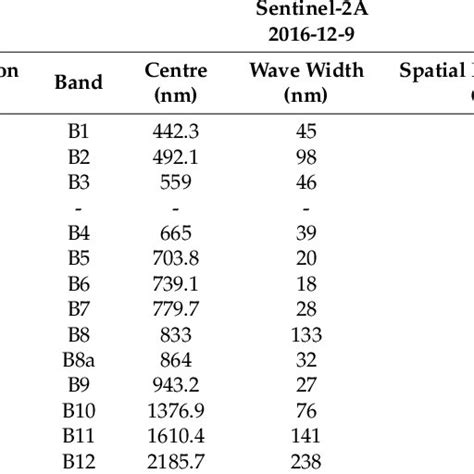 The Characteristics Of Landsat 8 Sentinel 2 And Pléiades 1 Imagery Download Table