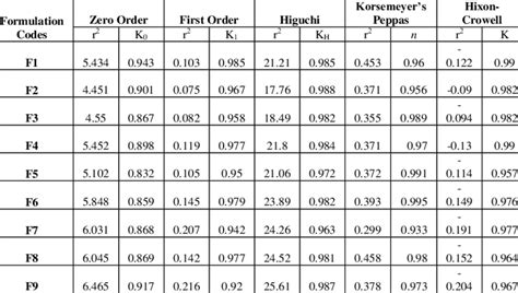 Release Kinetics For Formulations F1 F12 Download Scientific Diagram