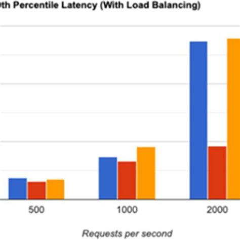 Bar Chart For Maximum Latency In Ms For Different Number Of