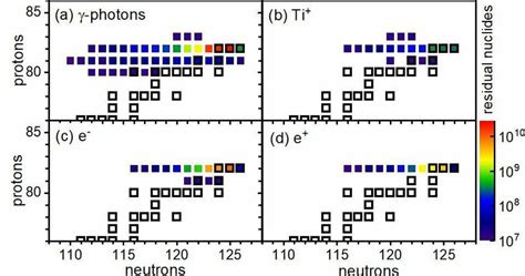 Chart Of Residual Nuclides Obtained From Mc Simulation Per λ 3 Pulse Download Scientific