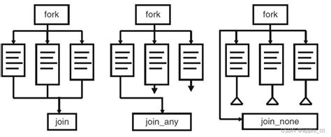 Systemverilog学习 （10）——线程控制system Verilog中创建线程的语句 Csdn博客