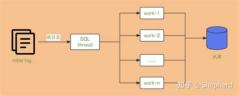 Mysql 主从复制时间延迟怎么解决？ 知乎