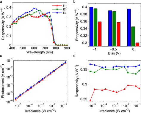 Responsivity Measurements A Spectral Responsivity At Zero Bias With