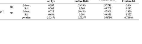 Eye Tracker Results Of Aoi Around The Eyes The Data Were Derived From Download Scientific