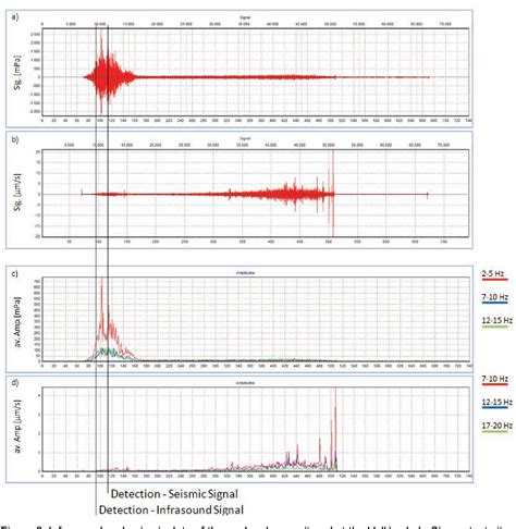 Figure 2 From Automatic Detection Of Avalanches Using Infrasound And Seismic Signals Semantic