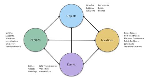This Guide Will Demonstrate How Neo4j Can Be Used With A POLE Data Model In The Context Of