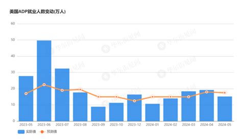 美國5月adp新增就業152萬人，為三個月最低水準，4月數據明顯下修 啟富達國際 財富管理領導品牌