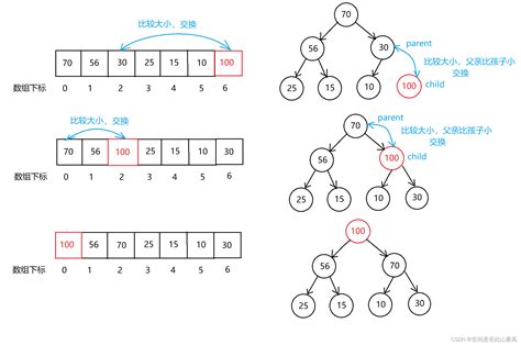【数据结构】堆——一种特殊的二叉树结构堆是二叉排序树吗 Csdn博客
