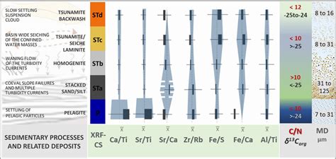 Schematic Diagram Of The Variability Of Selected Xrf‐cs Elemental Download Scientific Diagram
