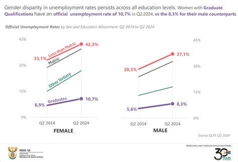 South African Women Struggle With Unemployment And Workforce Inequality