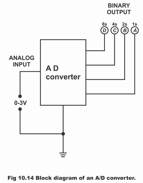 Analogue To Digital Conversion In Digital Electronics