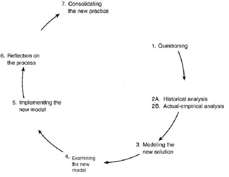 Sequence Of Epistemic Actions In An Expansive Learning Cycle Download Scientific Diagram