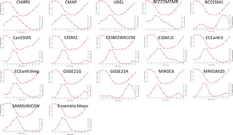 Figure 10 From Evaluation Of The Cmip6 Performance In Simulating Precipitation In The Amazon