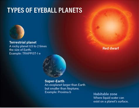The Strange Case Of Eyeball Planets
